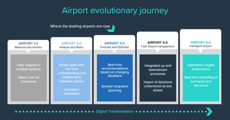 Airport Evolutionary Model: A path to Total Airport Management - Veovo